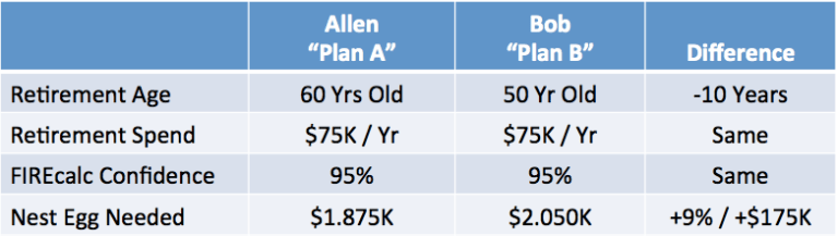 What Does 10 Years Of Early Retirement Cost? Can You Really Do It ...