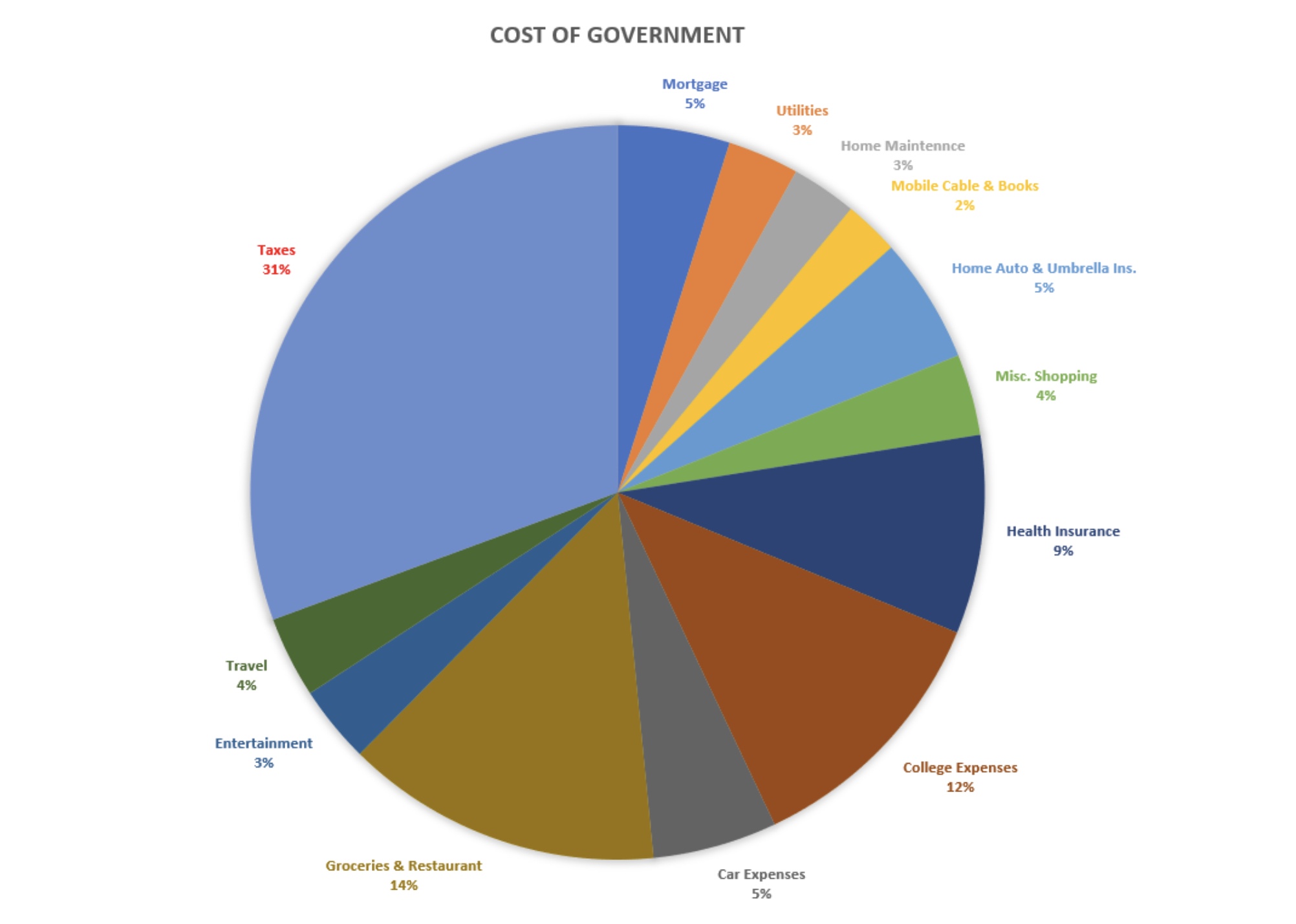 What is Your Household’s Largest Budget Item? – MrFireStation