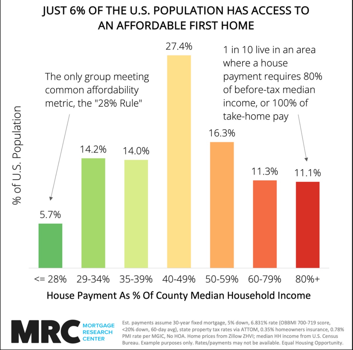 Housing Unaffordability – MrFireStation